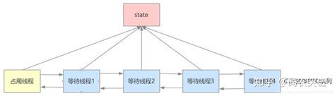 java面试必问题目：aqs原理深度剖析，看完吊打面试官！ 知乎