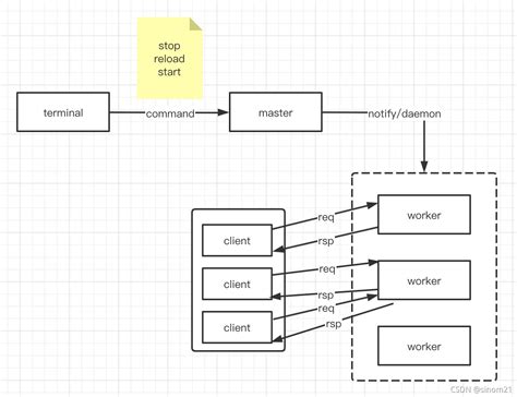 nginx源码分析——master进程与worker进程（一） nginx多了一个master进程 csdn博客