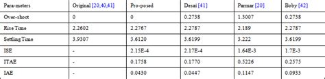 figures index model order reduction using routh approximation and cuckoo search algorithm