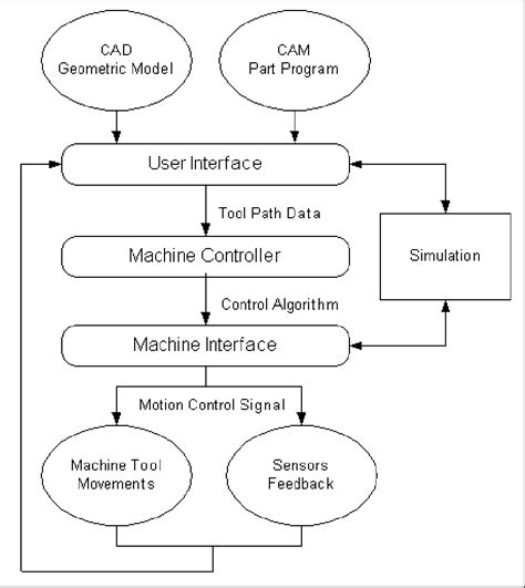 figure 1 1 from generalized tool path generation algorithm for sculptured pseudo symmetric