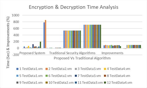 encryption and decryption time comparative analysis download scientific diagram