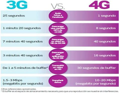Cuál es la diferencia entre 3g y 4g en sencillos pasos