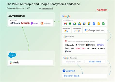 The Openai Gpt And Microsoft Anthropic And Google Ecosystem