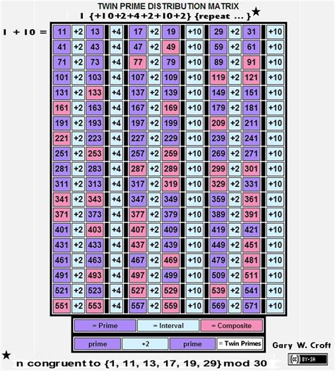twin prime distribution