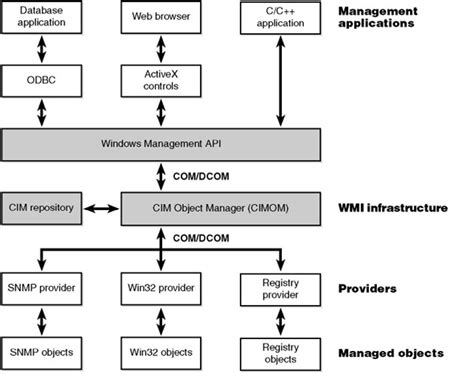 A Brief Guide About Windows Management Instrumentation WMI
