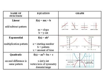 Results For Comparing Linear Quadratics And Exponential Functions
