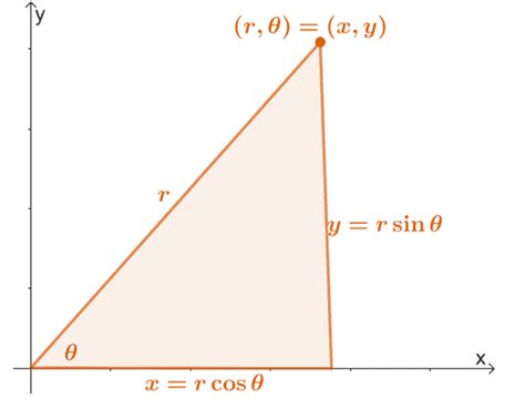 polar to rectangular equation equations graphs and examples