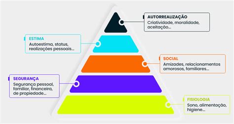 Pirâmide de Maslow entenda tudo sobre esse conceito Conheça o mundo