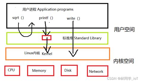 linux驱动开发入门 内核态用户态 linux内核驱动开发 csdn博客