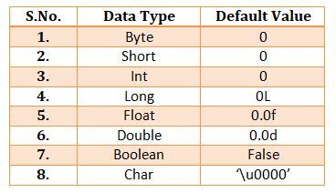Default Values Primitive Data Type
