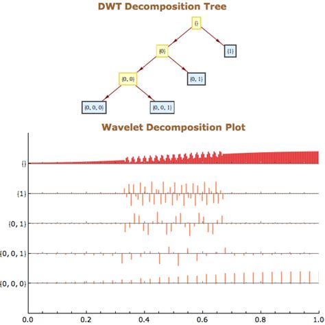 discrete wavelet transform dwt new in mathematica 8