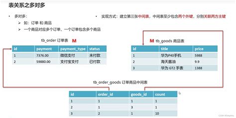 数据库设计 多表关系实现 数据库 多表关联设计 csdn博客