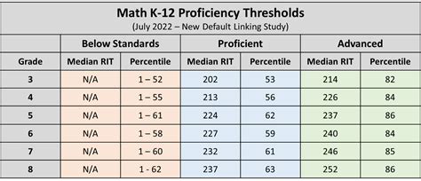 Map Testing Percentiles Chart Lanna Mirilla