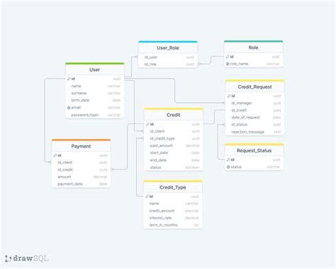 Credit Management System DrawSQL