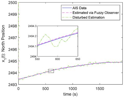 jmse free full text fuzzy controller design approach for a ship s dynamic path based on ais
