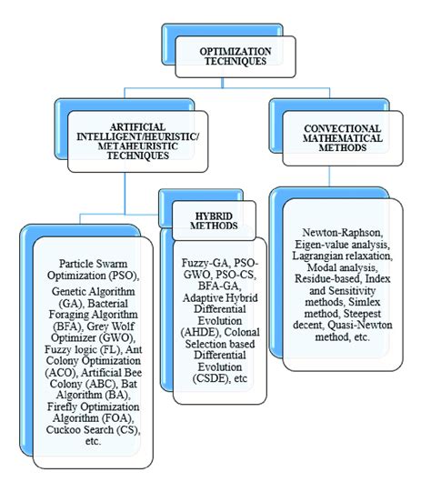 classification of optimization solution techniques download scientific diagram