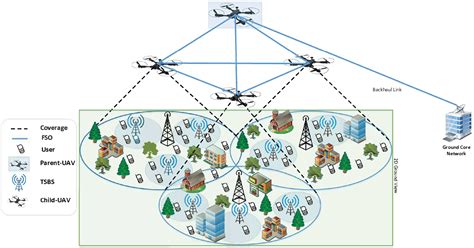 figure 1 from backhaul aware intelligent positioning of uavs and association of terrestrial base