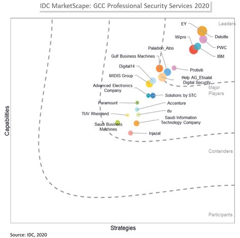 PwC Named A Leader In The 2020 IDC MarketScape For Gulf Cooperation