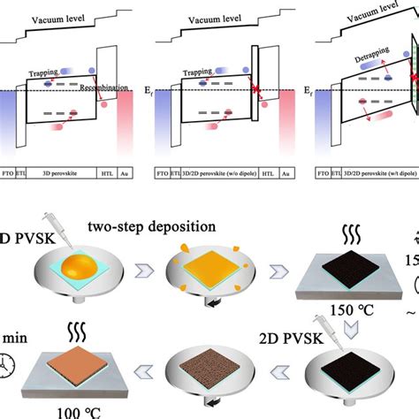 Schematic Energy Level Diagrams Of The A 3D Perovskite Device B