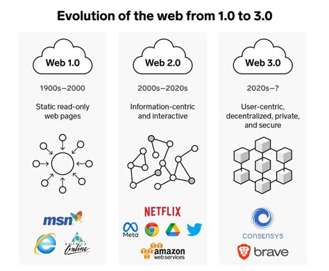 web3 everything you need to know about web3 0