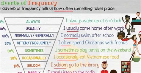 Adverbs Of Frequency Definition Rules And Helpful Examples 7ESL