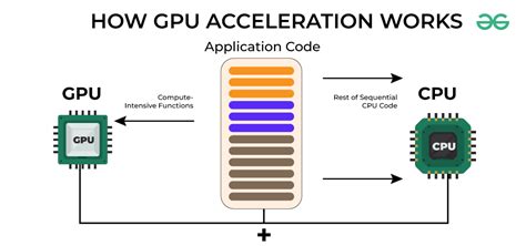 what is gpu acceleration geeksforgeeks