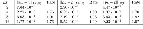 table 3 from a conservative finite element method for the incompressible euler equations with