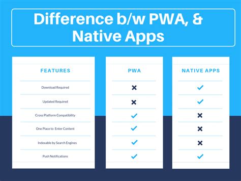 Comparison Between Pwa Vs Native Apps Angular Minds