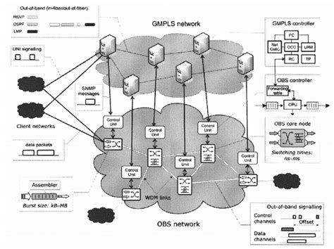 gmpls based control plane for obs networks gmpls controller consists download scientific
