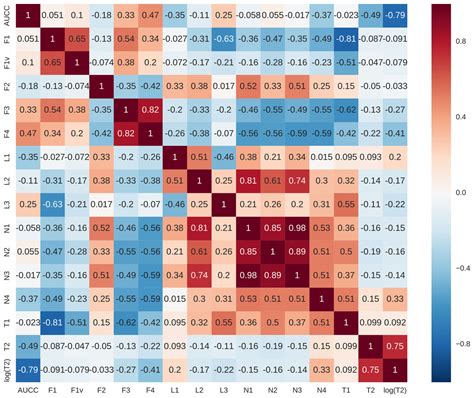 complexity curve a graphical measure of data complexity and classifier performance [peerj]
