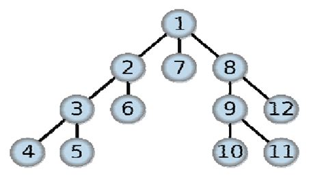 depth first search 2 4 iterative deepening depth first search download scientific diagram
