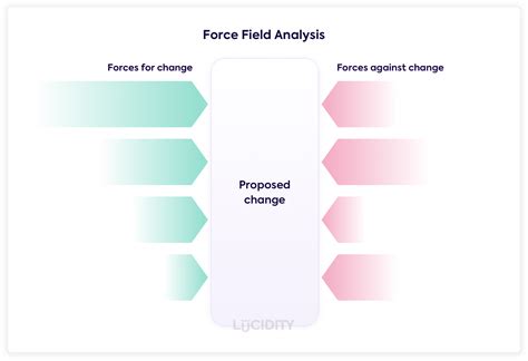 What Is Force Field Analysis What Are The Steps Of The Force Field