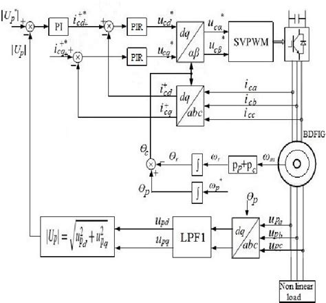 figure 1 from control design of stand alone brushless doubly fed induction generator for
