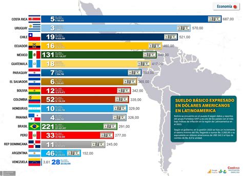 Bolivia En El Noveno Lugar De Ranking De Salario M Nimo En