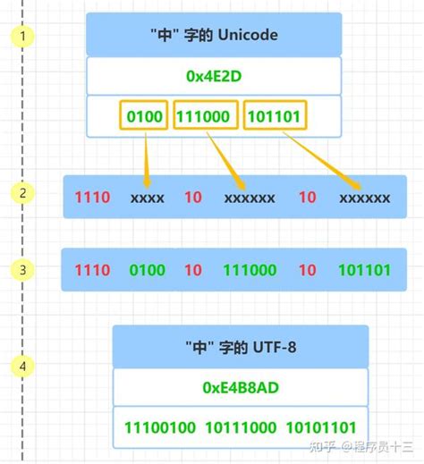 unicode、utf 8、utf 16 终于懂了 知乎