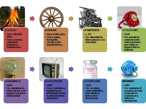 Descubrimientos Que Cambiaron La Historia De La Humanidad