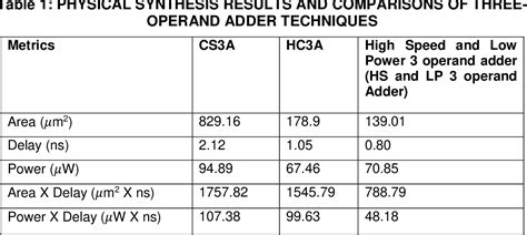 table 1 from three operand binary adder of low power and high speed vlsi architecture semantic