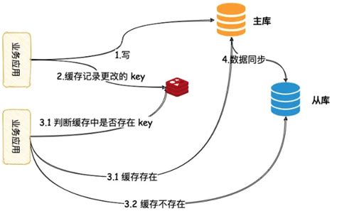数据库读写分离时，主从延时导致数据不一致的解决方案 主从读写分离之间的延迟如何解决 csdn博客