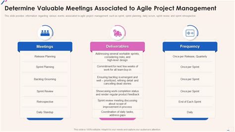 agile playbook determine valuable meetings associated to agile project management presentation