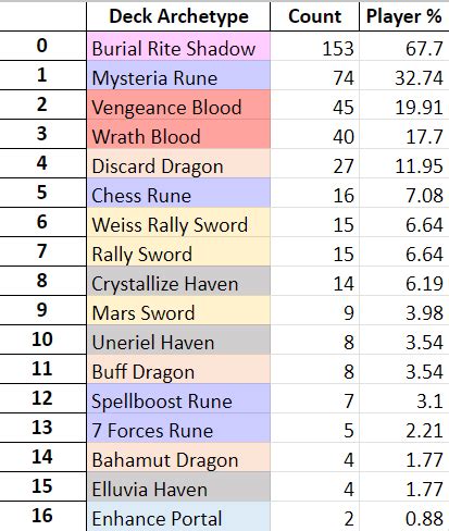 Zhiff On Twitter Jcg Shadowverse Open Decklist Summary Is