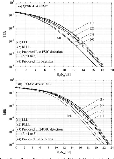 [pdf] a list detection with partial sic based on reciprocal lattice reduction in mimo systems