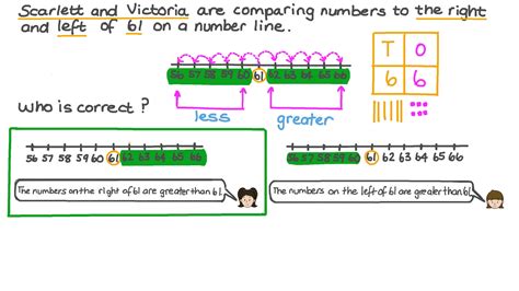 question video comparing numbers within 100 using number lines nagwa