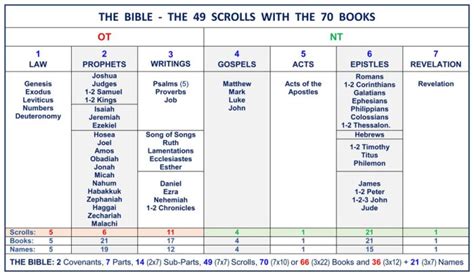 Como Se Divide El Antiguo Testamento James