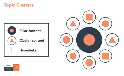 what is a topic cluster the benefits to seo and content strategy
