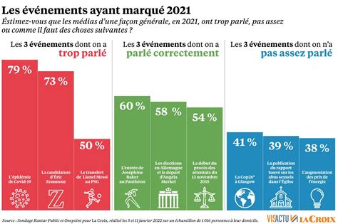 Baromètre des médias 2022 la confiance des Français au plus bas