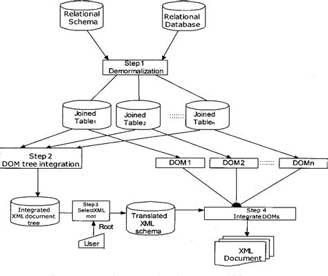 figure 2 from converting relational database into xml documents with dom semantic scholar
