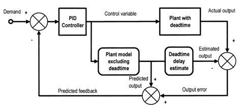 the conventional control scheme with the smith predictor download scientific diagram
