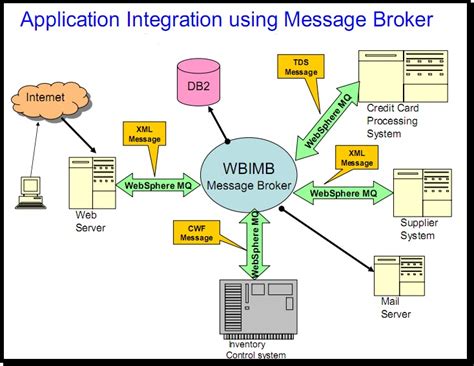 beginners guide to learn websphere message broker