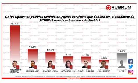Armenta El Preferido De Los Poblanos Para Candidato A Gobernador Por