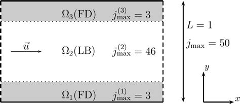 figure 4 from spatial coupling of a lattice boltzmann fluid model with a finite difference